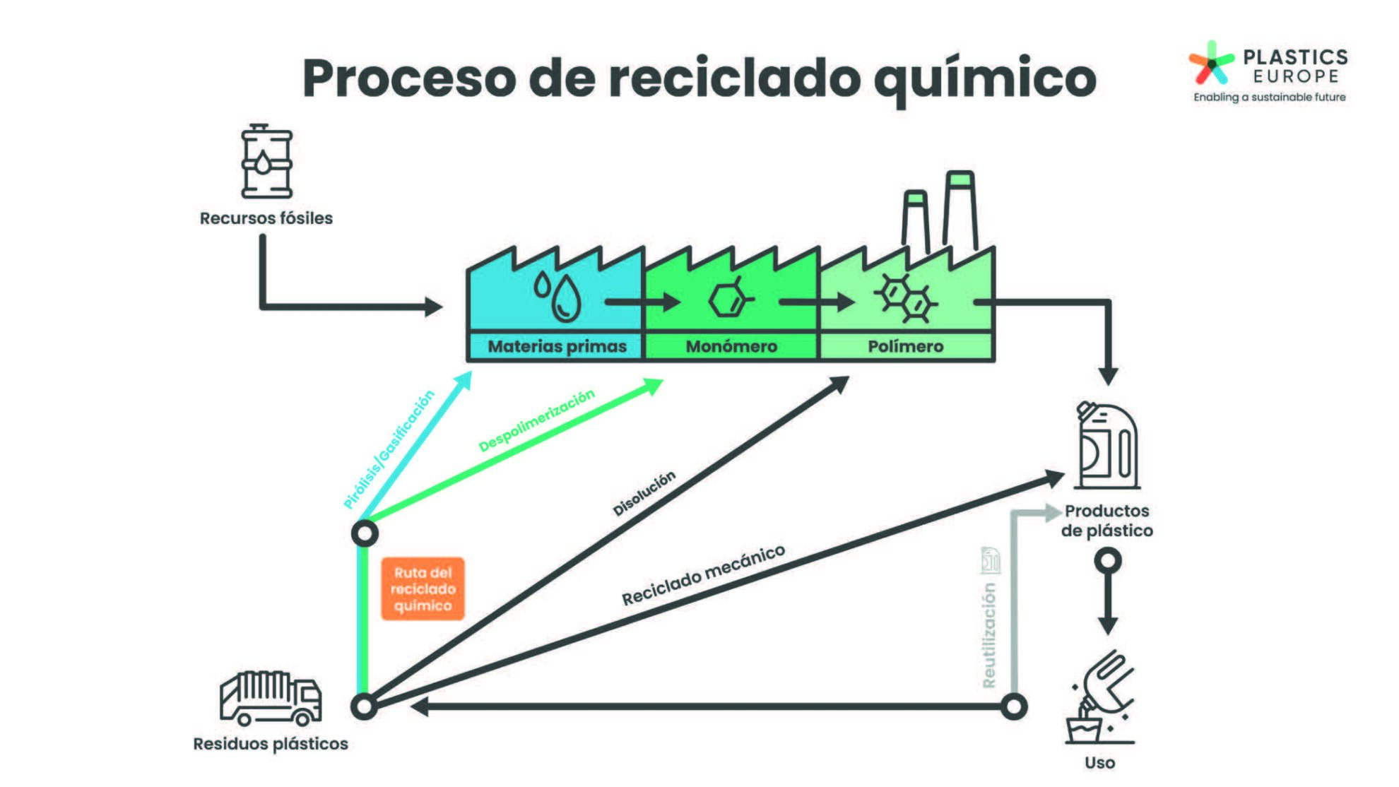 Reciclado químico - Plastics Europe ES
