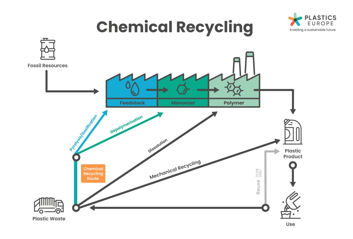 Chemical recycling • Plastics Europe