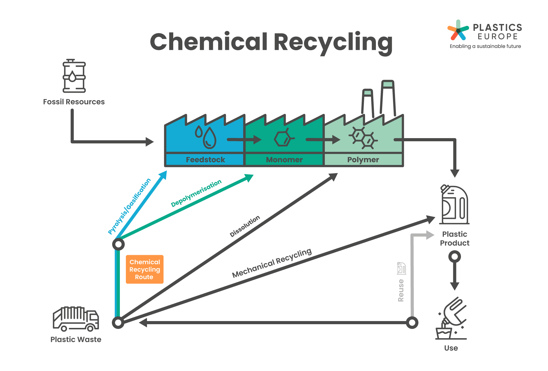 Chemical Recycling Plastics Europe