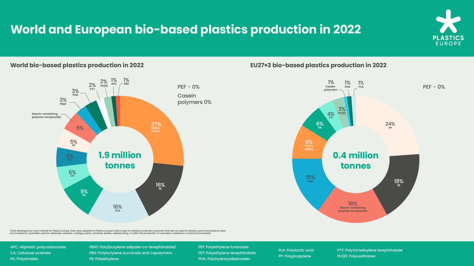 New collaboration for improved data on bio-based plastics • Plastics Europe