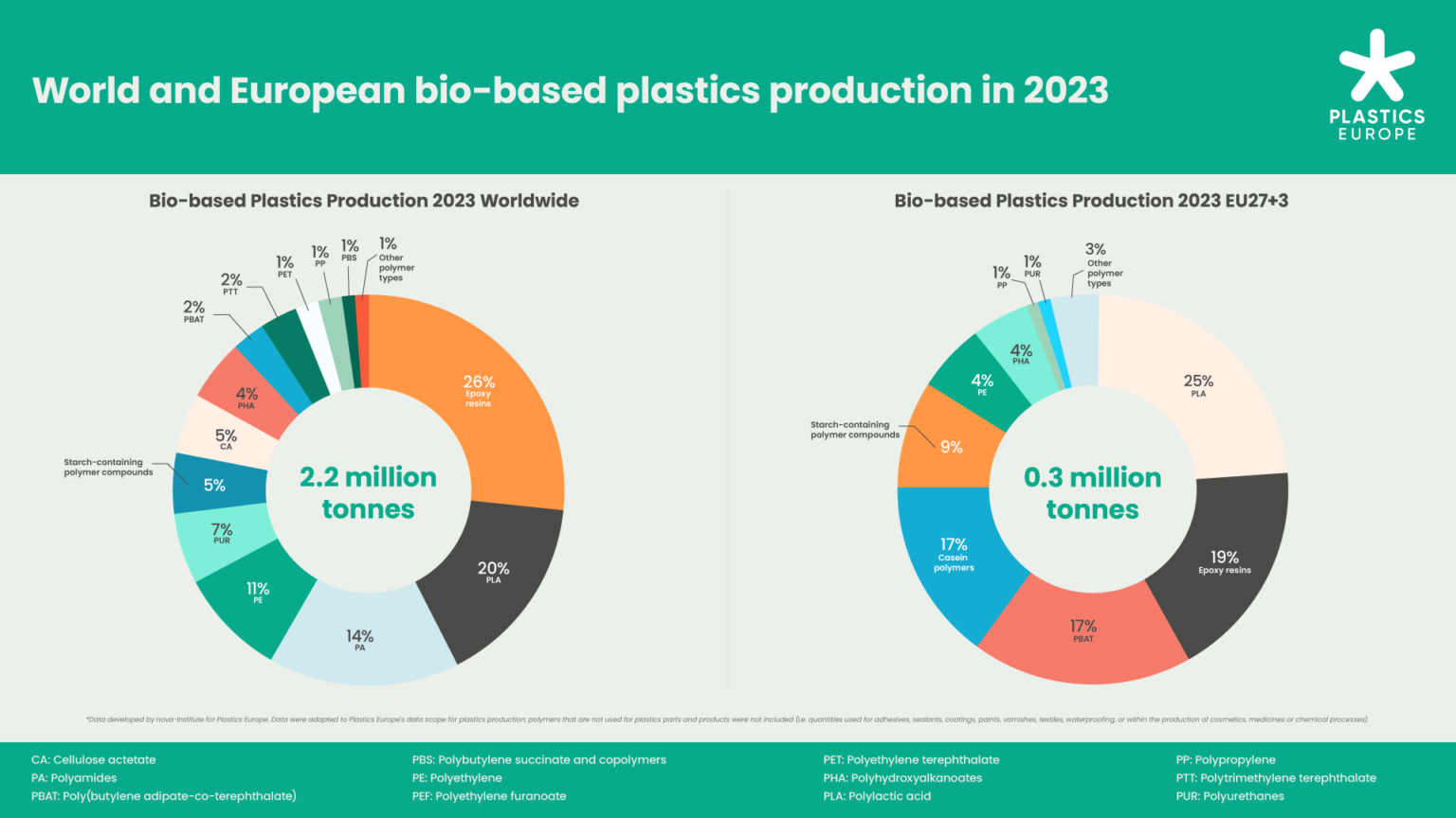 Bio-based and biodegradable plastics • Plastics Europe